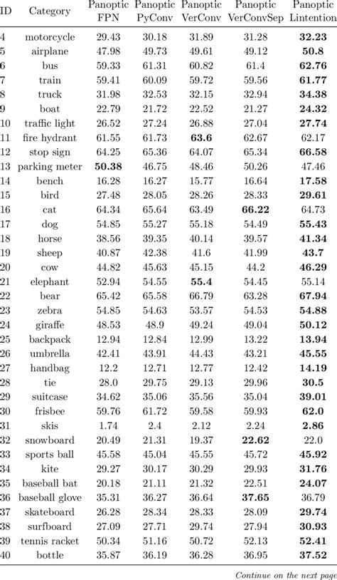 7 per class ap on thing classes of coco dataset cont download