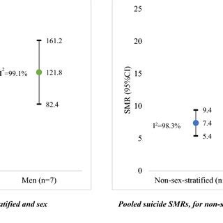 Forest Plot For Pooled Suicide SMR For Non Sex Stratified Samples This Download Scientific