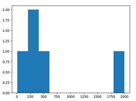 如何在 Python 中使用 Matplotlib 绘制带有数据列表的直方图 W3schools 教程