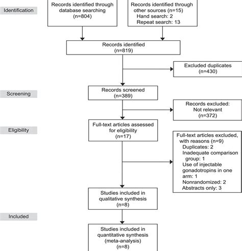 Letrozole Compared With Clomiphene Citrate For Unexplained I Obstetrics And Gynecology