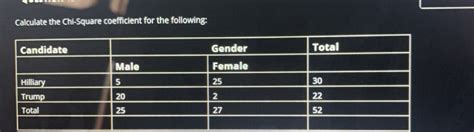 Solved Calculate The Chi Square Coefficient For The