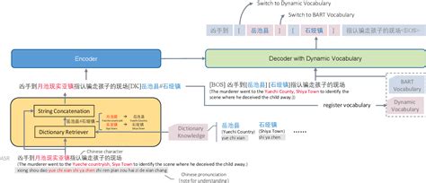 figure 1 from dictionary driven chinese asr entity correction with controllable decoding