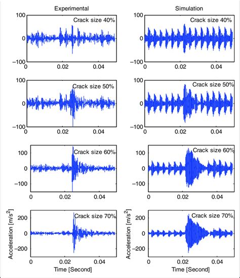 Gearbox Vibration Signal At 1221 Rpm And 5 8 N M Torque Load With