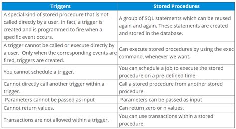 Cracking The Dbms Round This Blog Is Continuation Of My By Saumya