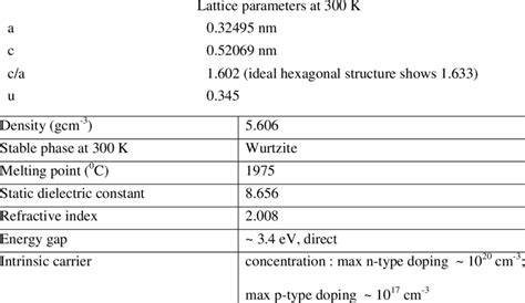 Properties Of Wurtzite Zno [18] Download Scientific Diagram