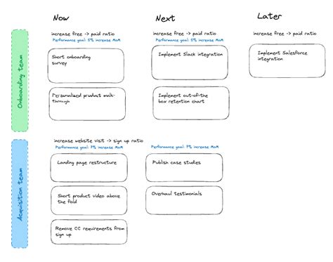 Moving From A Feature Driven To An Outcome Driven Roadmap Logrocket Blog