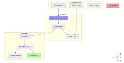 Ollama Gpu Acceleration Ultimate Guide For Ai