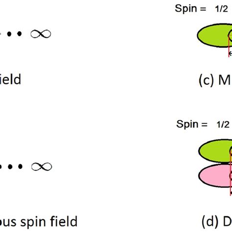 This figure illustrates a the real scalar φ b the complex scalar Download Scientific