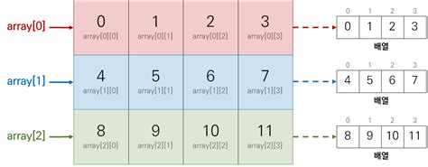 17편 배열과 메서드 다차원 배열