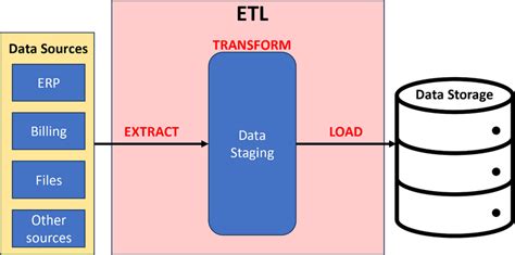 Etl Example Architecture Adapted From Haryono Et Al 2020 Download