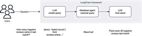 Use Generative Ai To Query Your Amazon S3 Data Lake For Insights Aws