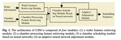 A Novel Chamber Scheduling Method In Etching Tools Using Adaptive Neural Networks Thuiar