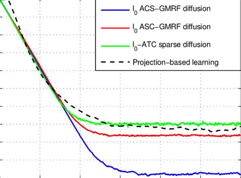 Network Msd Versus Iteration Index Considering Different Algorithms Download Scientific Diagram