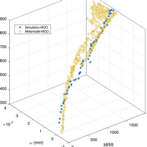 Pareto Optimal Front In Objective Space Obtained From Simulation And