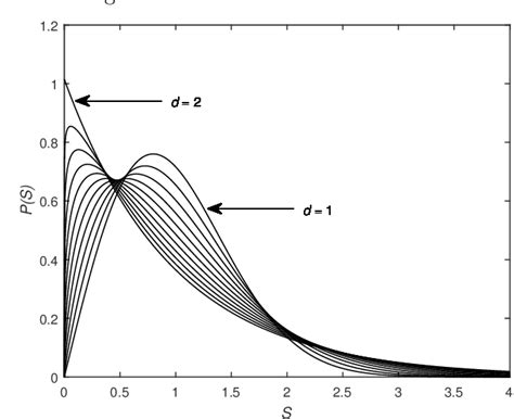 Figure 4 From A Random Matrix Model Whose Eigenvalue Spacings Are Closely Described By The Brody
