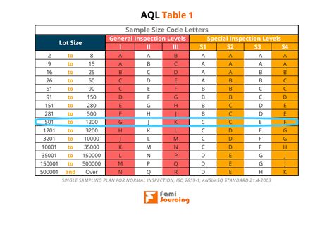 Aql Sampling 101 Kahulugan Mga Talahanayan Mga Antas Para Sa Inspeksyon