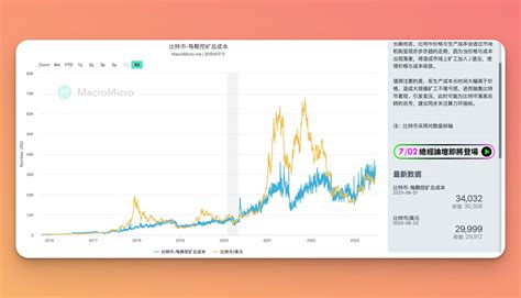 Sean On Twitter 📊【btc成本】🔍 图2是之前某网站根据btc耗电量预估的btc成本，大概是3万出头。但最近似乎他们改了