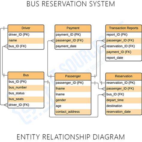 Solved Bus Reservation System Entity Relationship