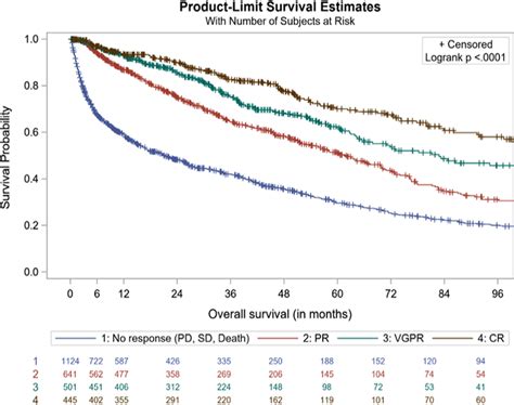 Kaplanmeier Graph Of Os By Hematologic Response At 3 Months After