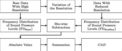 The Steps Taken To Calculate The Cad Parameter Eq 3 Download