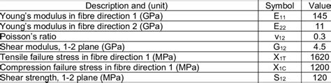 Material Properties Of Unidirectional Cfrp Download Table
