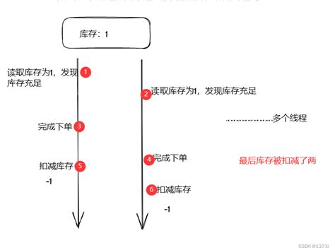 【redis】电商项目秒杀问题之超卖问题与一人一单问题 Csdn博客