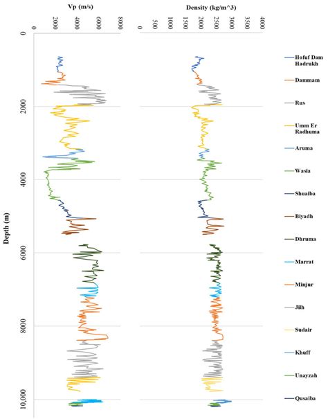 V p and ρ plot of selected formations 18 30 31 34 Download Scientific Diagram