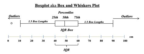 Box And Whisker Plot With Outliers