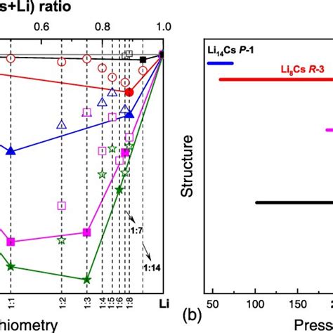 a convex hull diagram for the li cs system at selected pressures at