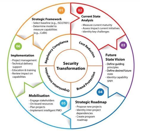 Antonio Grasso On Twitter Security Strategies Involve Both Cyber Security And Information