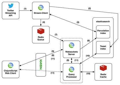 Building A System In Clojure Part 3 Redesign