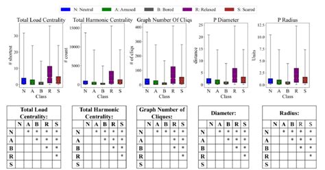 Boxplots Of The Five Most Important Features Total Load Centrality