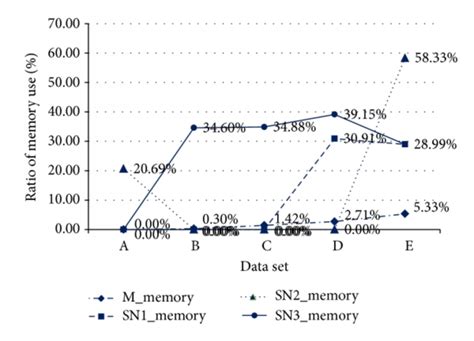 Memory Load For Mapreduce Processing And Sentiment Analysis Download