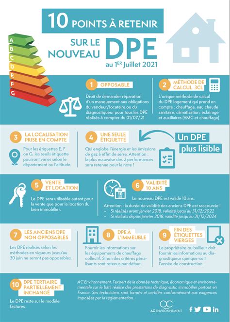 Dpe à Ac Environnement