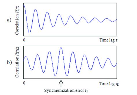 A Schematic Example Of Cross Correlation Functions Of A Two