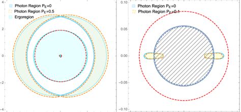 The Photon Regions Outside The Event Horizon Left Panel And Inside Download Scientific