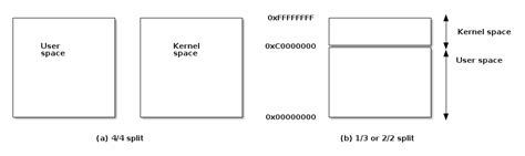 地址空间 Linux 系统内核文档