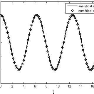 Comparison Of Analytical Solution With Numerical Solution Of