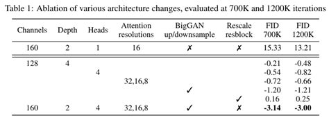 Classifier Guidance Diffusion Model 논문 리뷰