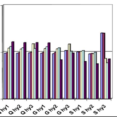 Evaluation Index Value Of Three Hybrids In Three Locations For Five