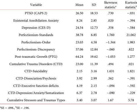 Mean Standard Deviation Skewness And Kurtosis Of Selected Main Variables Download Table