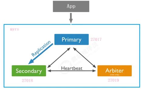 Mongodb 集群和安全 腾讯云开发者社区 腾讯云