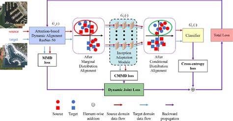 Figure From Attention Based Dynamic Alignment And Dynamic Distribution Adaptation For Remote