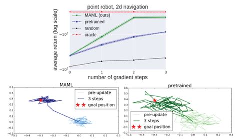 Model Agnostic Meta Learning For Fast Adaptation Of Deep Networks Statwiki