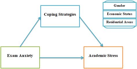 Perceived Academic Stress During A Pandemic Mediating Role Of Coping
