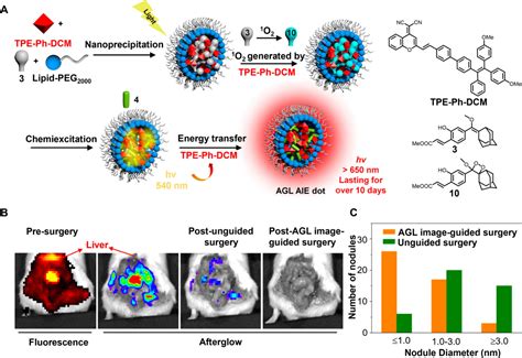Nonlight Driven Aggregation Induced Emission Luminogens For Bioimaging And Theranostics
