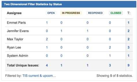 JIRA Dashboard Popular Gadgets For Agile Teams Tech Agilist