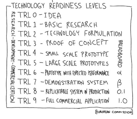 Competitive Creativity Com Technology Readiness Levels TRL