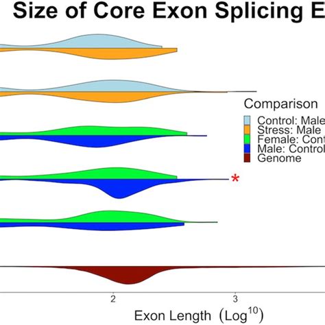 Distributions Of Core Exon Splicing Event Lengths For Between Sex