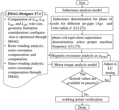 Fea Simulation Procedure Download Scientific Diagram